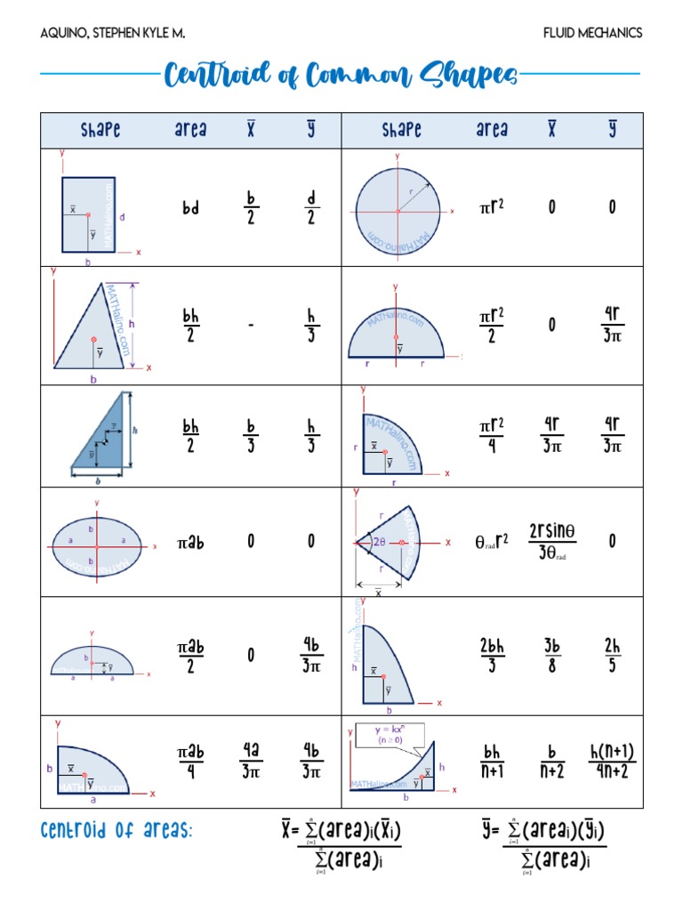 Centroid of Common Shapes | PDF