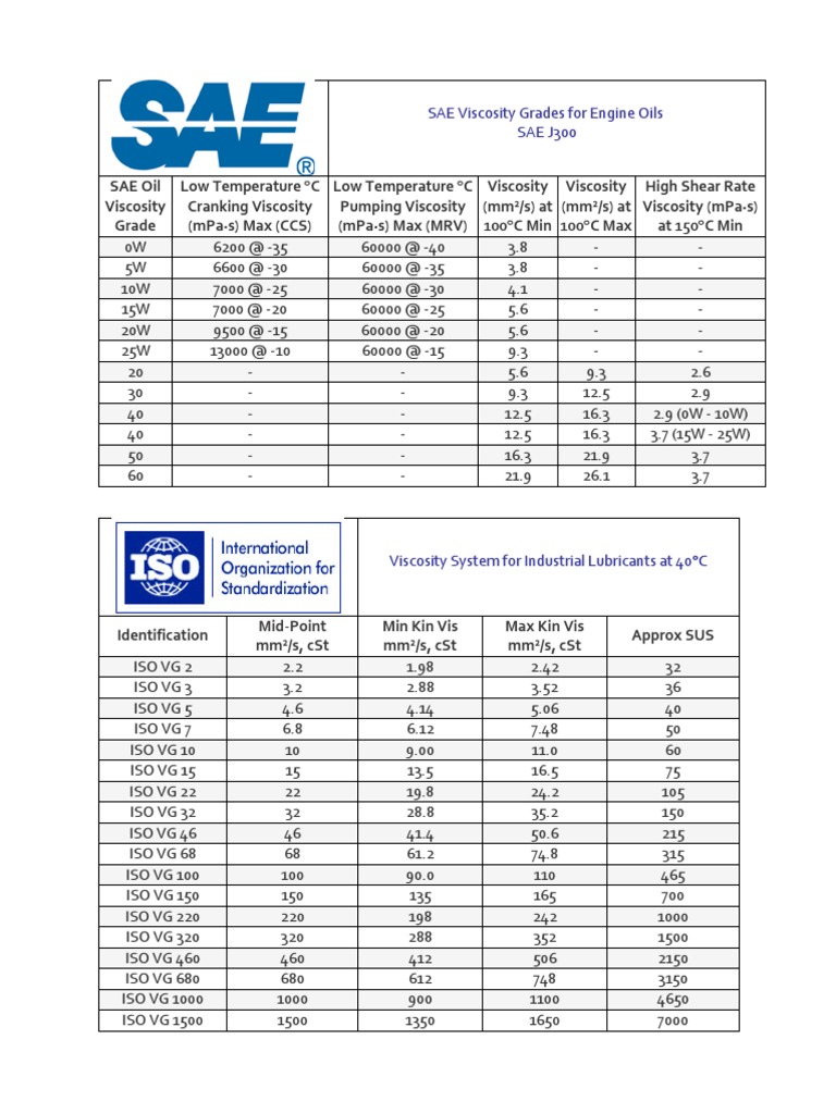 SAE Viscosity Grades For Engine Oils SAE J300 | PDF | Viscosity | Motor Oil
