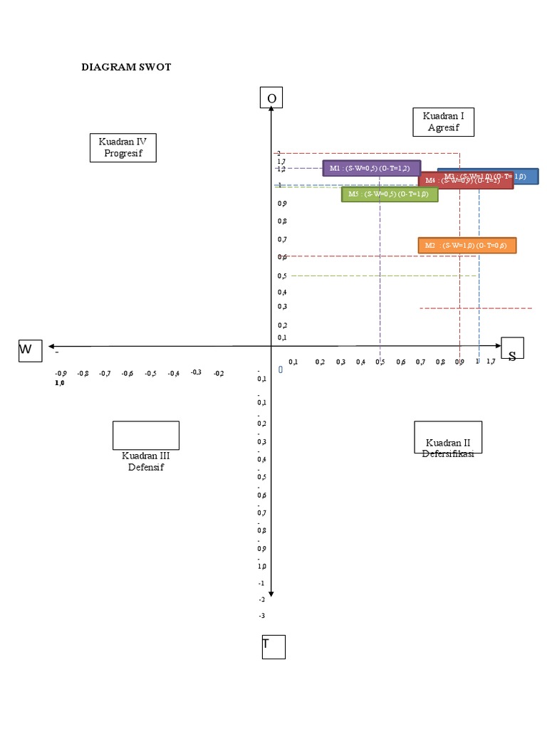 Diagram Swot: Kuadran I Agresif Kuadran IV Progresif | PDF | Armoured ...