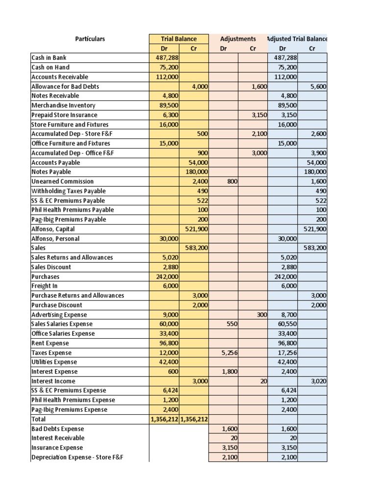 Particulars Trial Balance Adjustments Adjusted Trial Balance DR CR DR ...