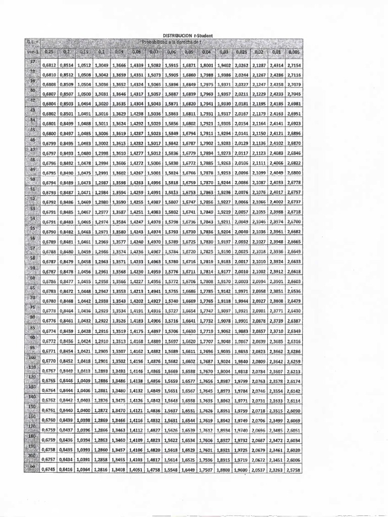 Tabla T-Student Del 37 Al Infinito PDF | PDF