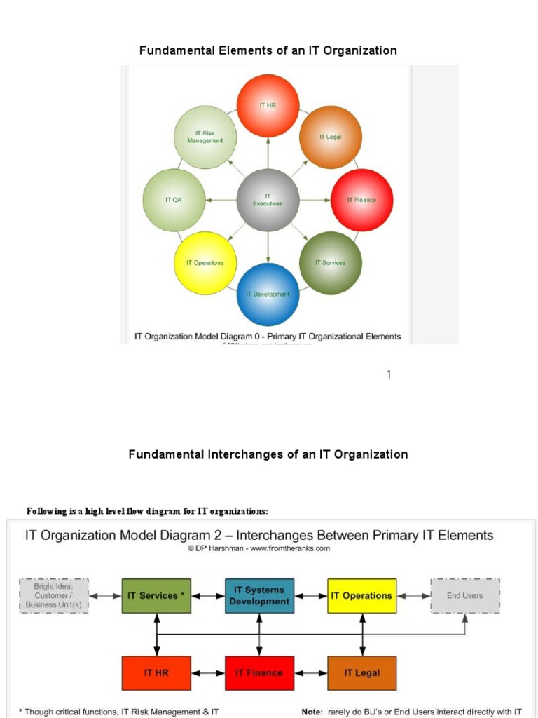 Lec-4 IT Organization | PDF | Organizational Structure | Employment