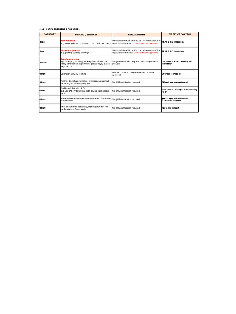 8.4.2 Supplier Extent of Control | PDF | Packaging And Labeling | Iso 9000