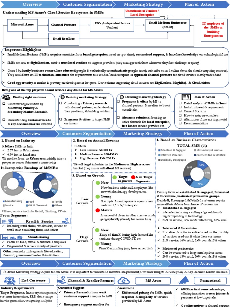 Leveraging the Cloud Services Ecosystem to Drive Growth for Microsoft ...
