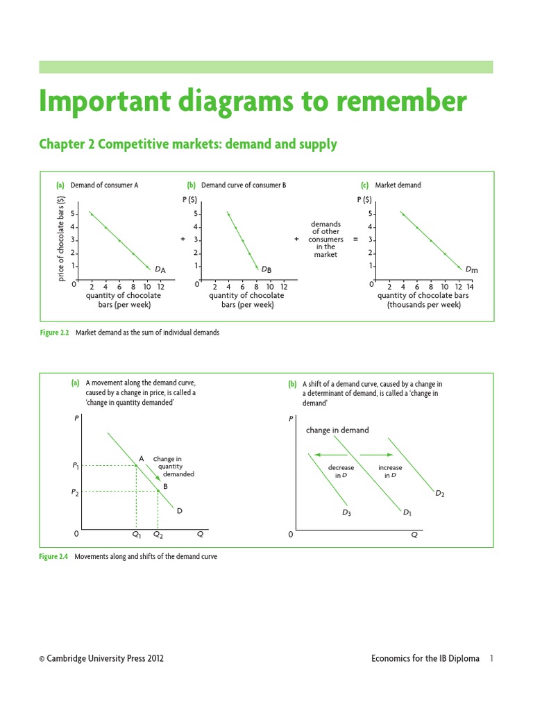 Important Diagrams To Remember: Chapter 2 Competitive Markets: Demand ...