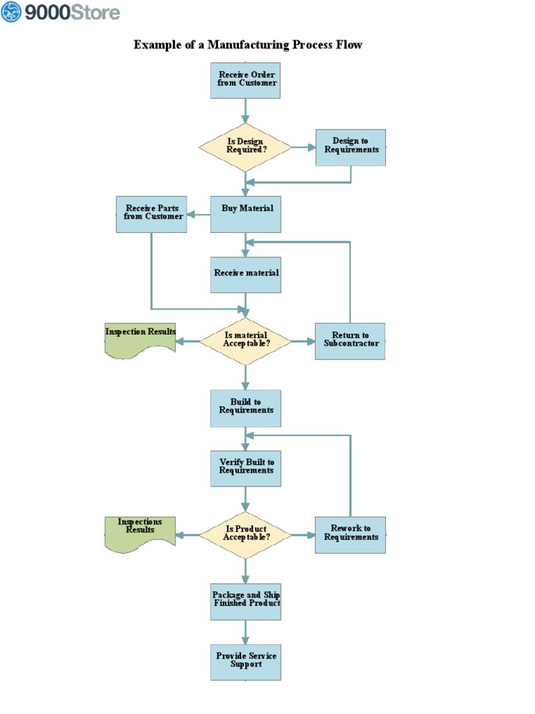 Sample Process Flow Chart MFG 1 | PDF