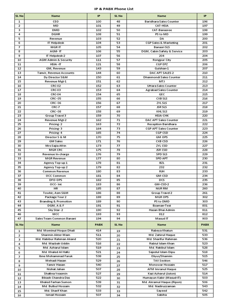 IP & PABX Phone List: SL No Name IP SL No Name IP | PDF