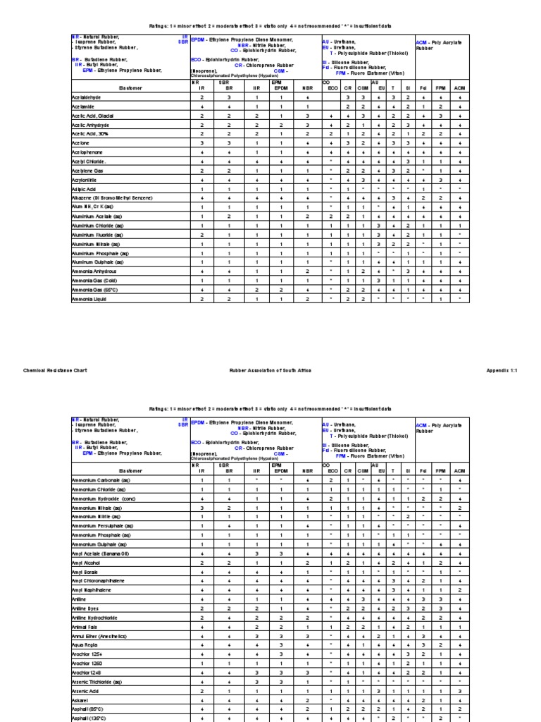 NR IR SBR Epdm NBR CO AU EU T ACM: Chlorosulphonated Polyethylene (Hypalon) | PDF | Organic ...