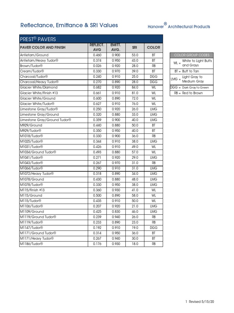 Reflectance, Emittance, and Solar Reflectance Index (SRI) Values for ...