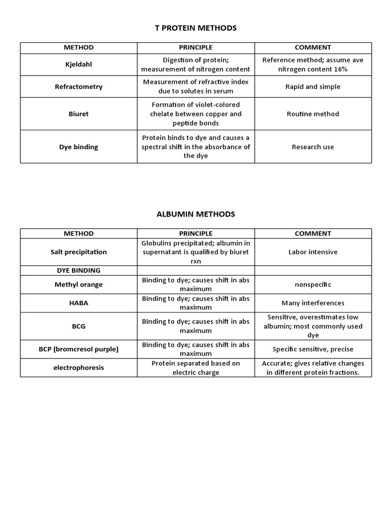 T Protein Methods: Method Principle Comment Kjeldahl Refractometry | PDF
