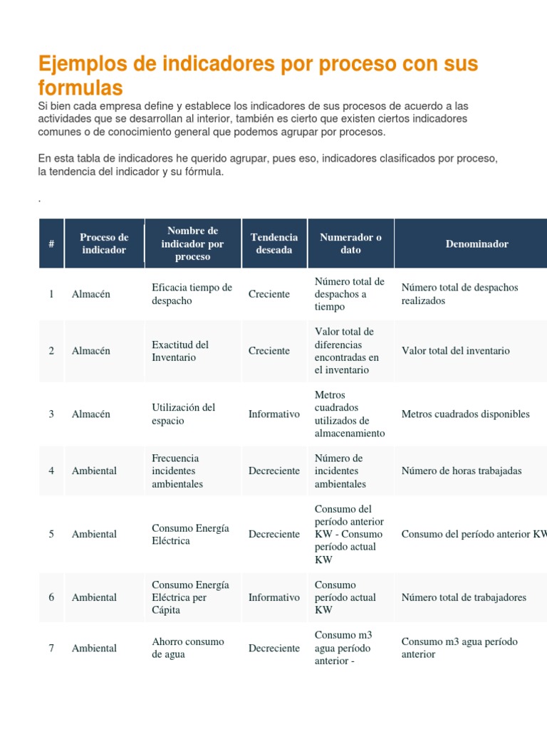 Ejemplos de Indicadores Por Proceso y Sus Formulas | PDF | Consumo (economía) | Presupuesto