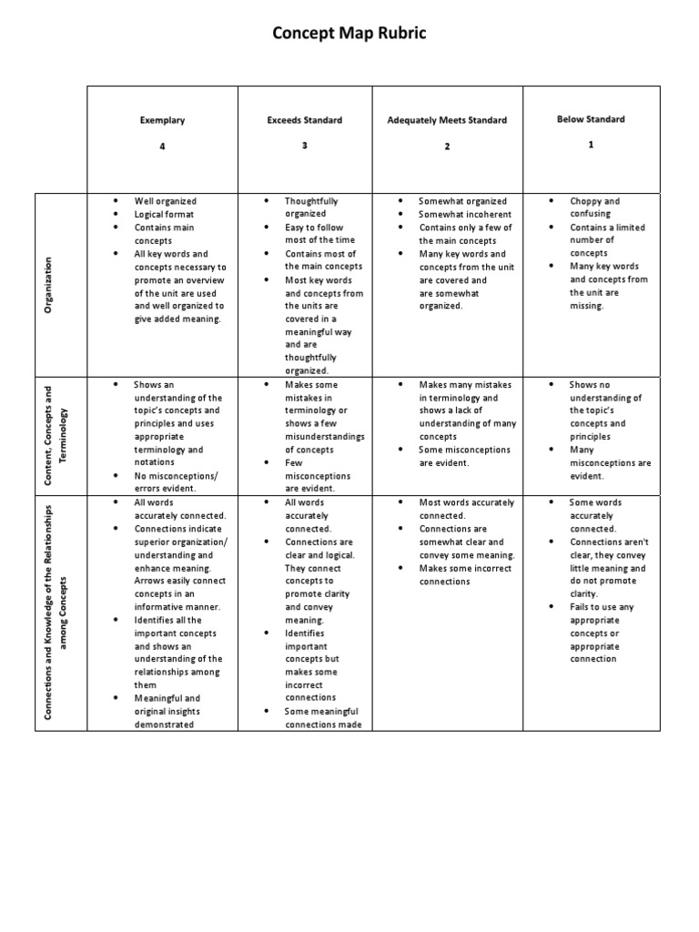 Grading Rubric For Concept Map Full Article: Using Concept Maps As An