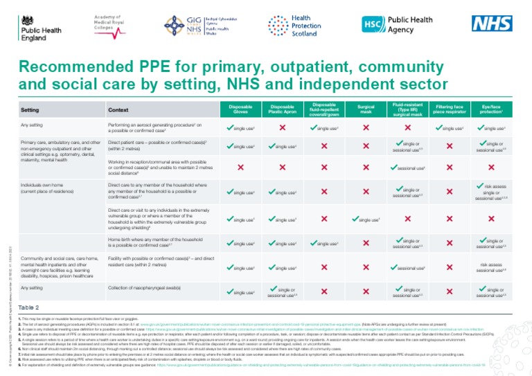 T2 Poster Recommended PPE For Primary Outpatient Community and Social ...