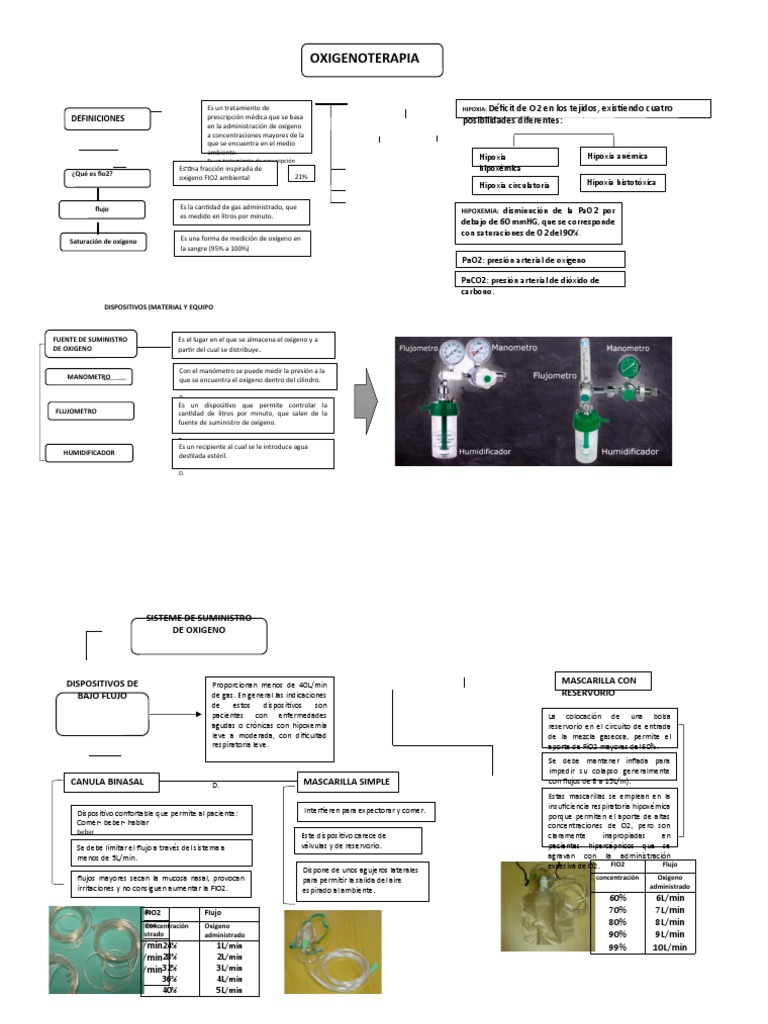 Mapa Mental - Oxigenoterapia | PDF | Hipoxia (médica) | Oxígeno