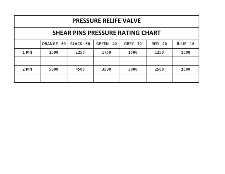 Shear Pins Pressure Rating Chart | PDF