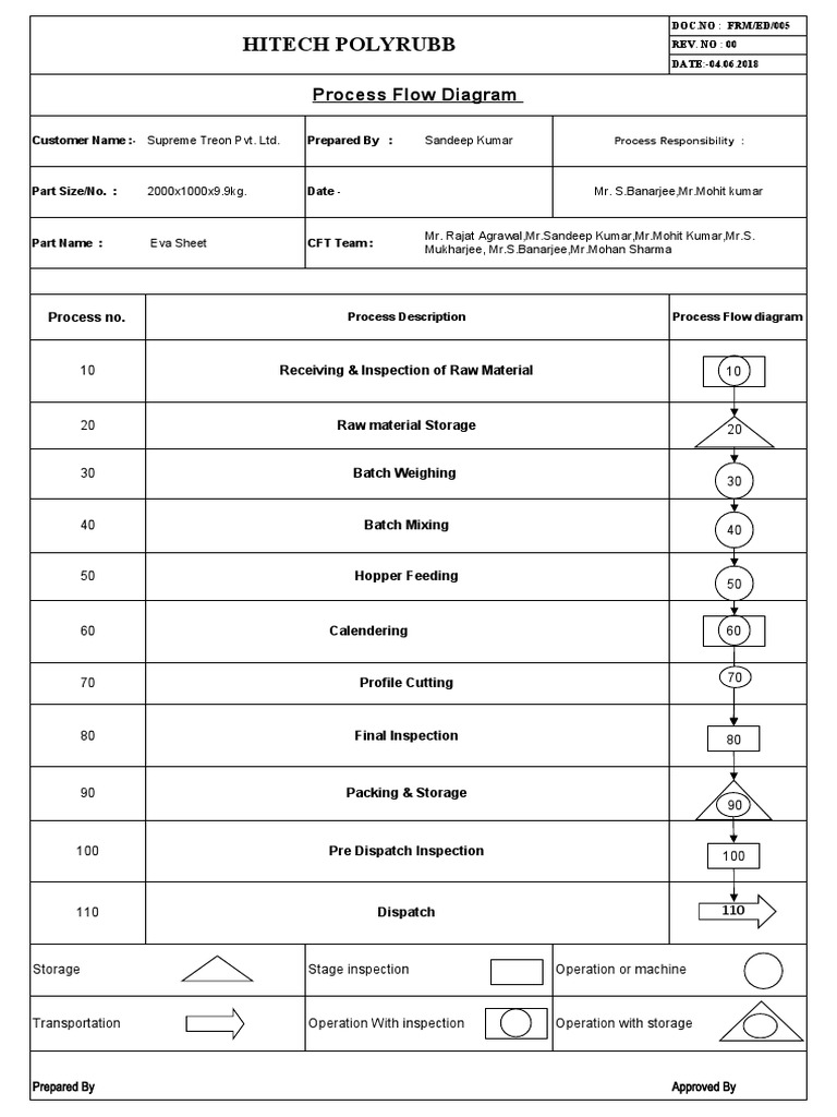 Process Flow Diagram for the Production of Eva Sheets at Hitech Polyrub ...