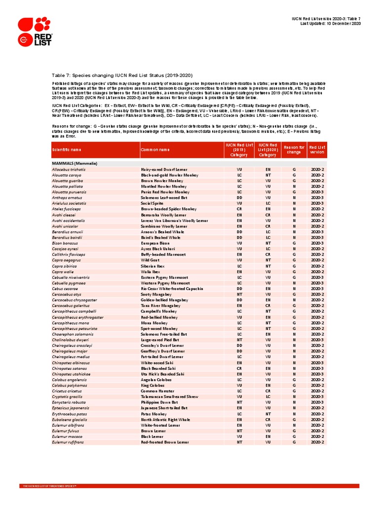 Table 7: Species Changing IUCN Red List Status (2019-2020) | PDF ...