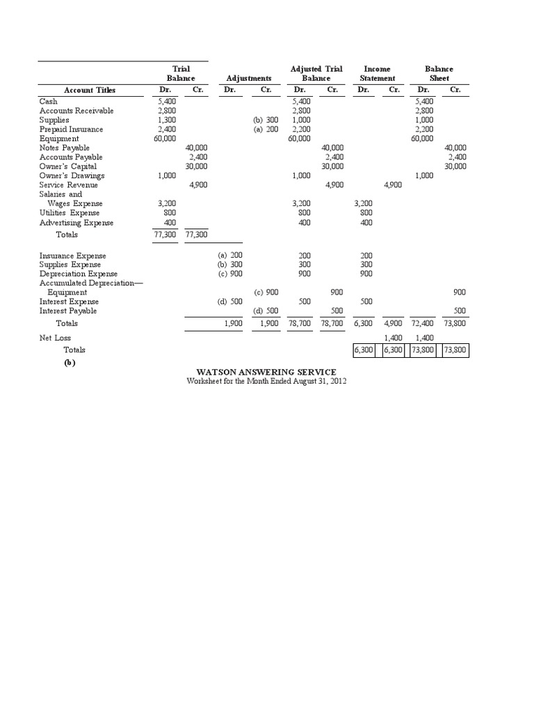 Trial Balance Adjustments Adjusted Trial Balance Income Statement ...