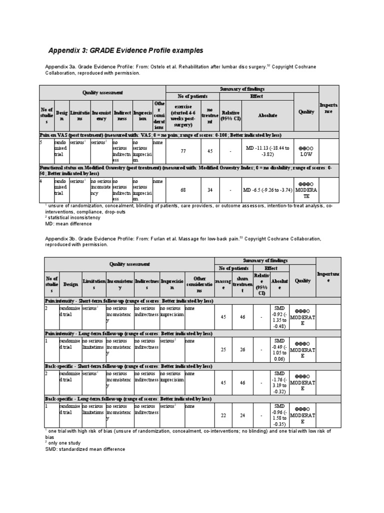 Appendix 3: GRADE Evidence Profile Examples | PDF | Pain | Health Sciences