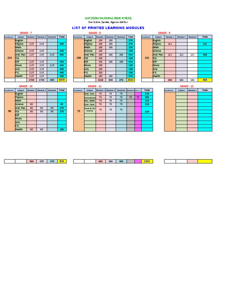 List of Printed Learning Modules: Grade - 7 Grade - 8 Grade - 9 | PDF
