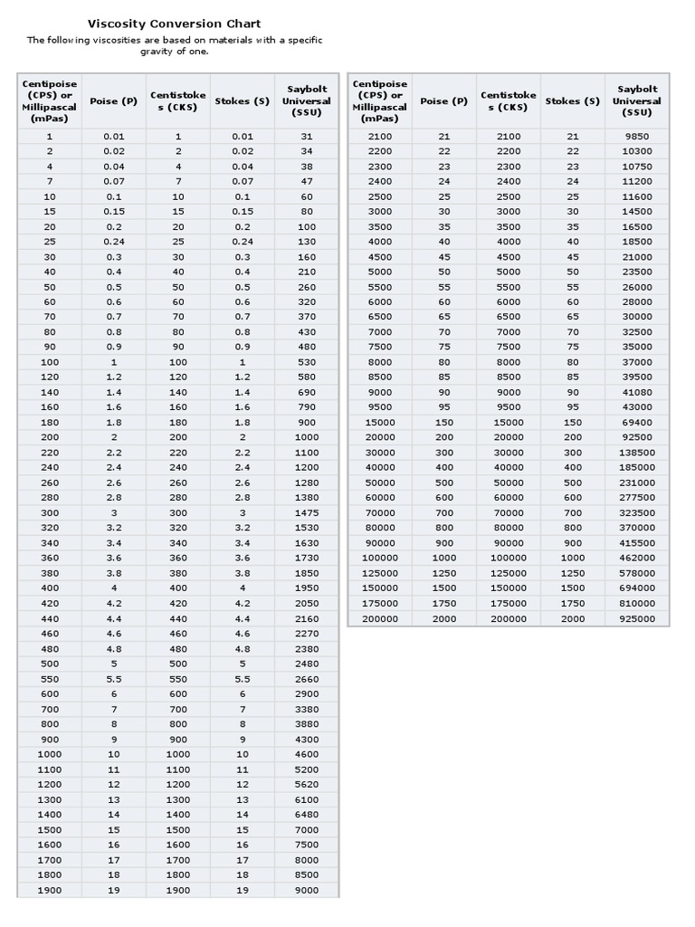 Viscosity Conversion Chart 2 | PDF | Viscosity | Fluid Mechanics