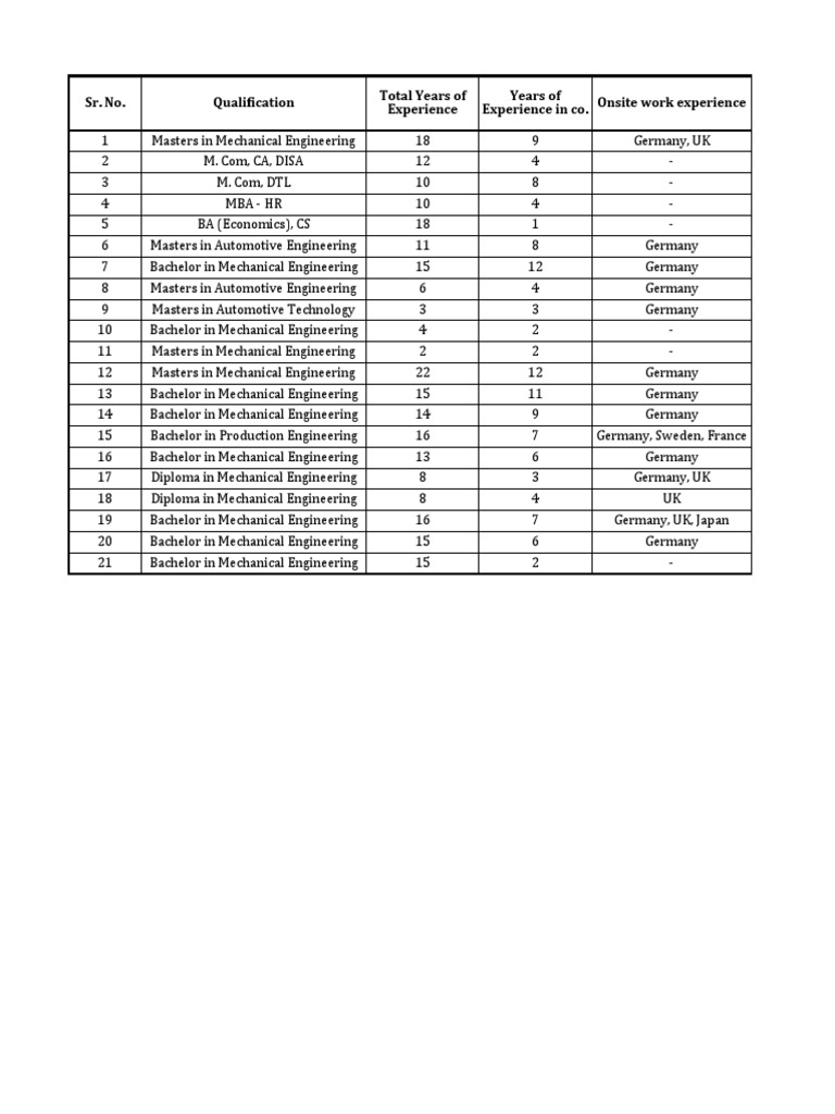 Mechanical Engineering Qualifications & Experience | PDF | Mechanical ...