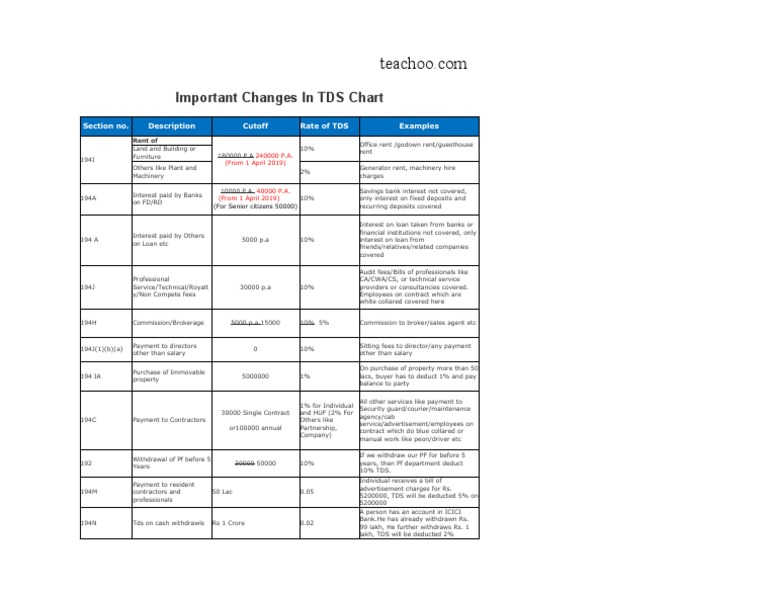 Important Changes in TDS Chart: Section No. Description Cutoff Rate of ...