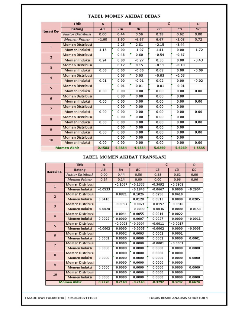 Tabel Momen Akibat Beban dan Translasi | PDF
