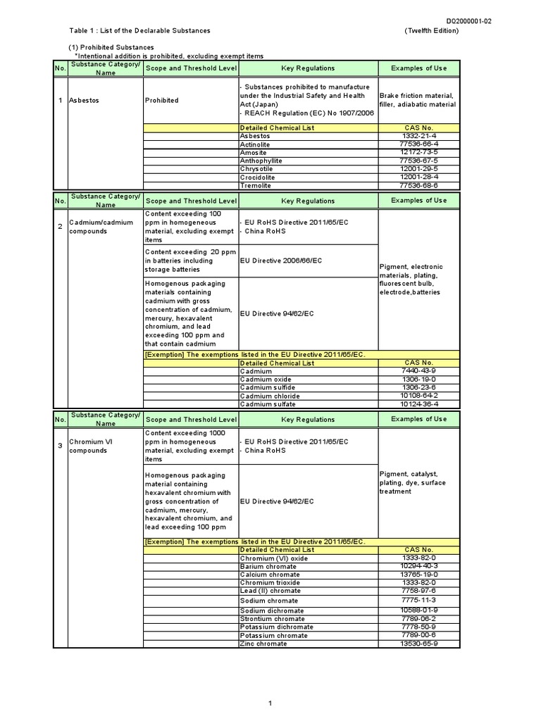 Table 1: List of Declarable Substances - Prohibited Substances, Cadmium ...
