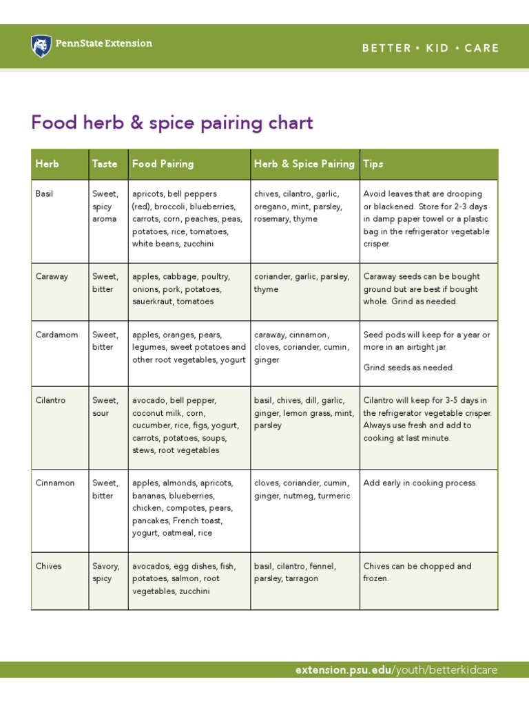 Herb Taste Food Pairing Herb & Spice Pairing Tips | Download Free PDF ...