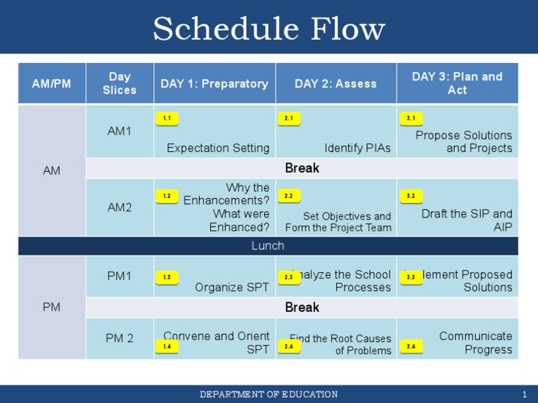 Schedule Flow Day 1-3 Preparation Assessment Solutions | PDF