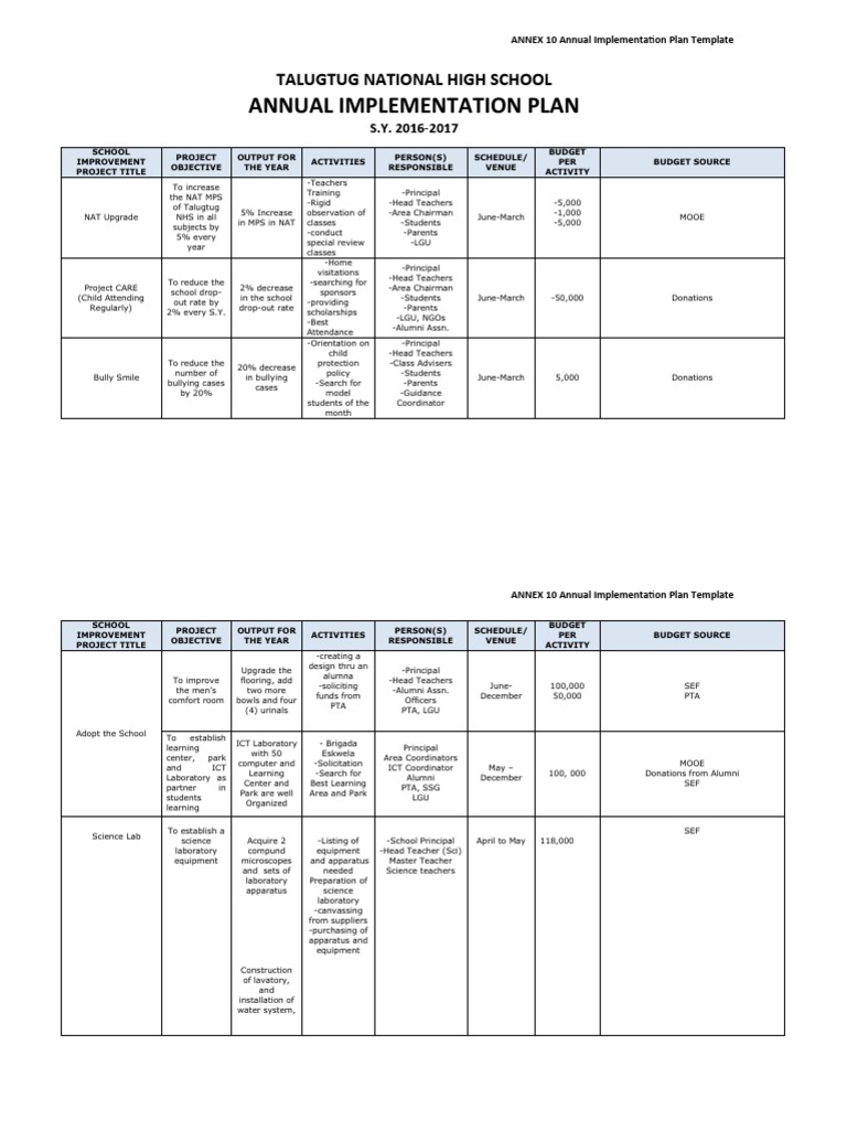 SIP Annex 10 - Annual Implementation Plan Edited | PDF | Laboratories | Business