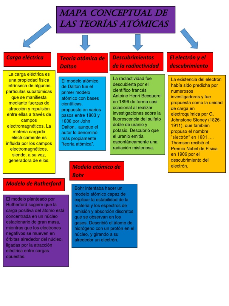 Mapa Conceptual De Thomson - hayes
