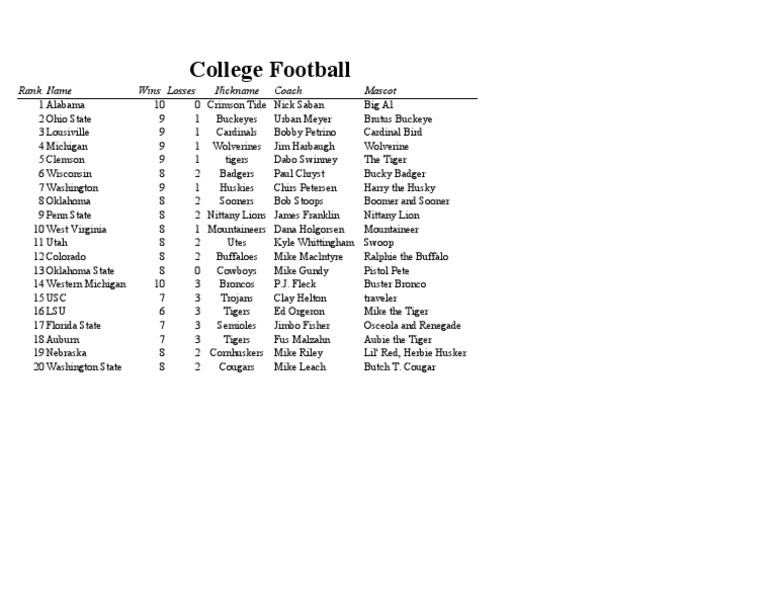 College Football: Rank Name Wins Losses Nickname Coach Mascot | PDF