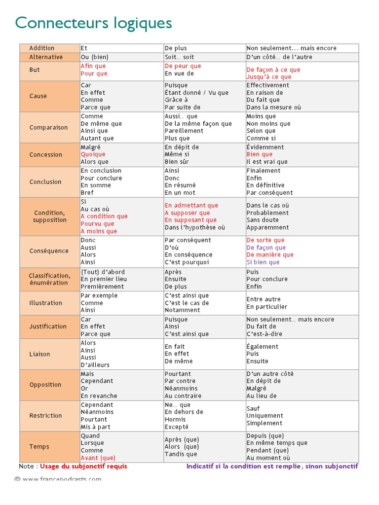 Microsoft Word - Les Connecteurs Logiques | PDF