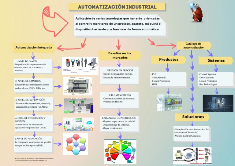 Mapa Conceptual PLC | PDF | Automatización | Scada