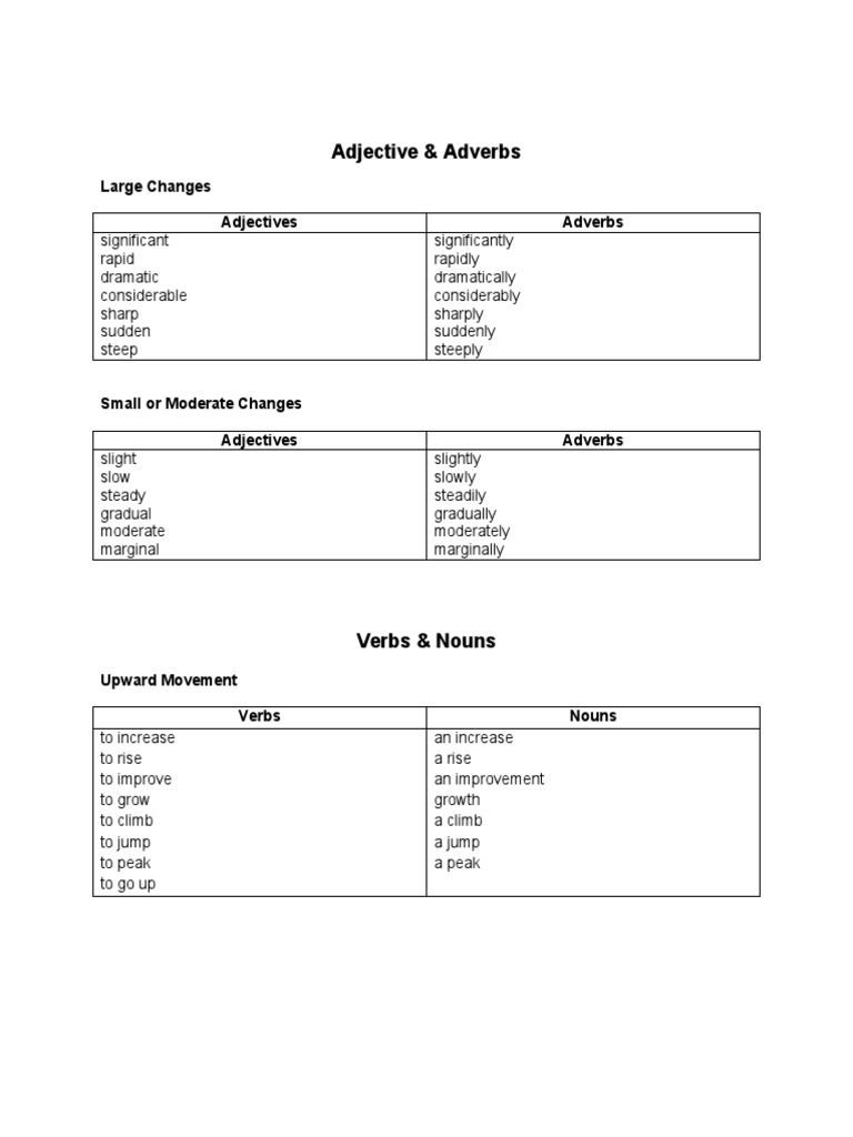 Adjective & Adverbs: Large Changes Adjectives Adverbs | PDF | Adjective ...