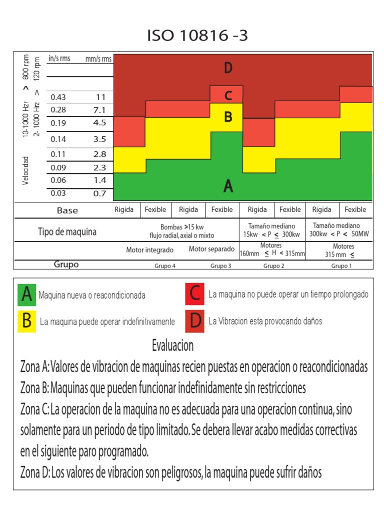 Tabla de Severidad de Vibracion Iso10816 | PDF | Máquinas | Ingeniería ...