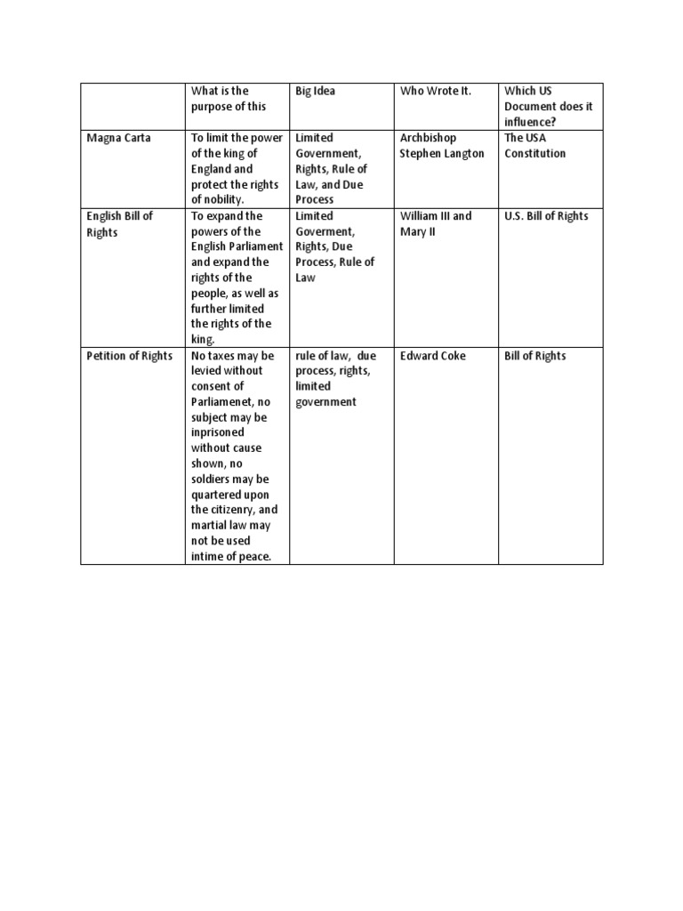 Magna Carta, Petition of Rights, Bill of Rights | PDF