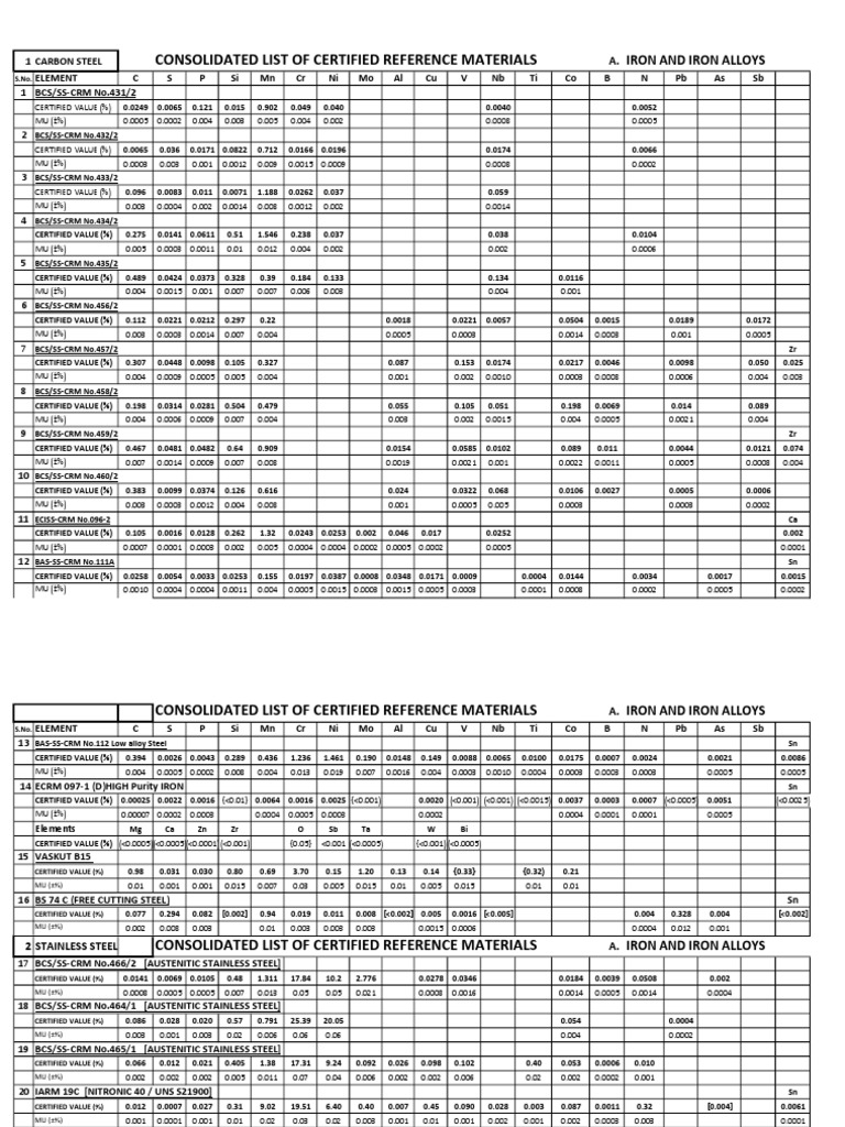 Certified Reference Materials List | PDF | Stainless Steel | Steel