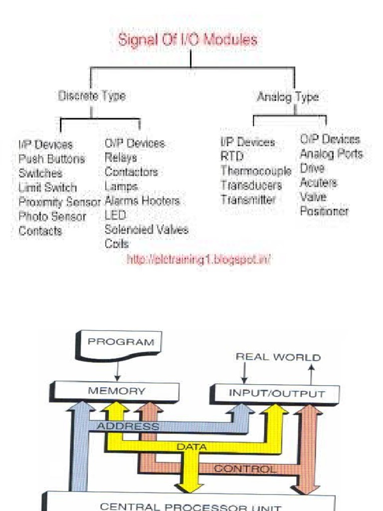 PLC I/O Modules Explained | PDF | Programmable Logic Controller | Input ...