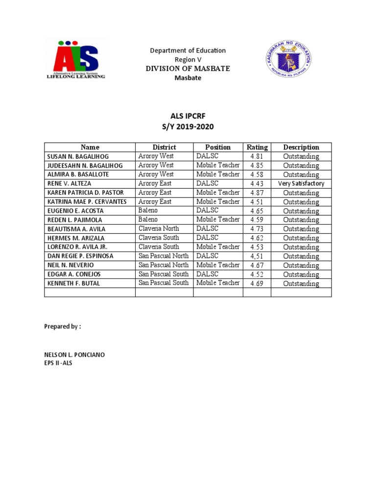 Als Ipcrf S/Y 2019-2020: Division of Masbate Masbate | PDF