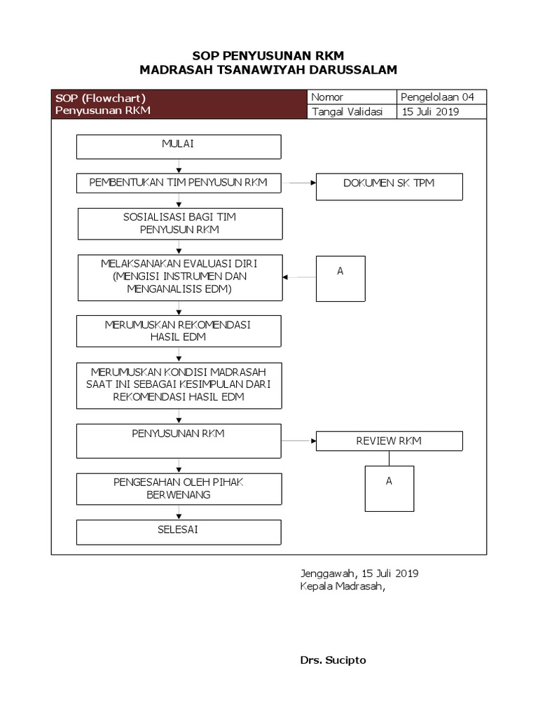 Sop Penyusunan RKM | PDF
