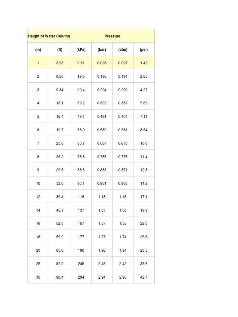 Height of Water Column | PDF