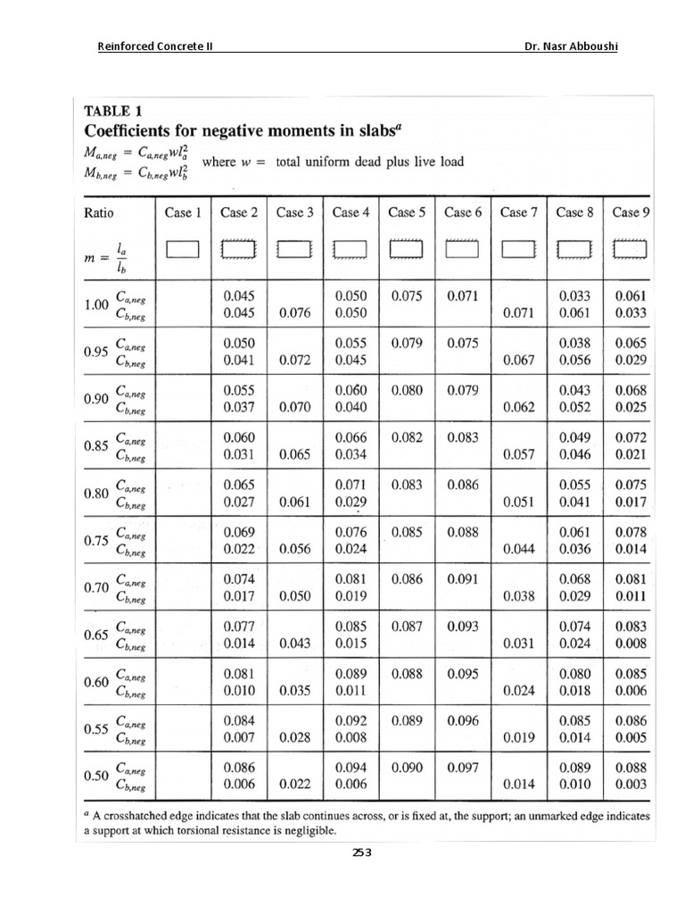 Hand Calculation by ACI Code | PDF | Beam (Structure) | Reinforced Concrete