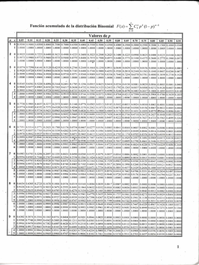 Función Acumulada Distribución Binomial | PDF