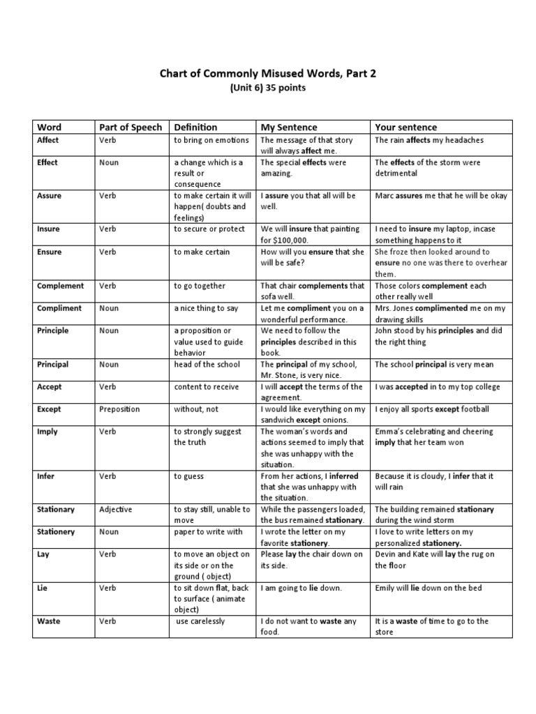 Unit 6 - Chart of Commonly Misused Words Part 2 | PDF | Verb | Noun
