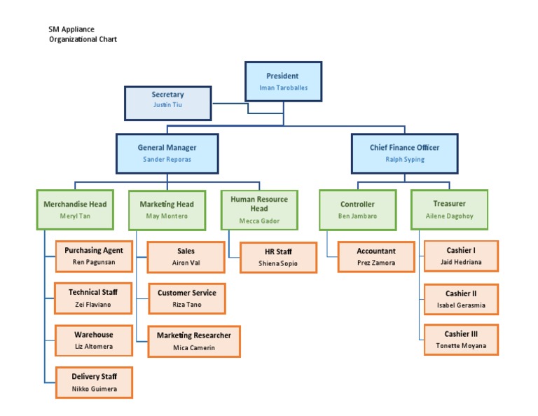 President Secretary: SM Appliance Organizational Chart | PDF