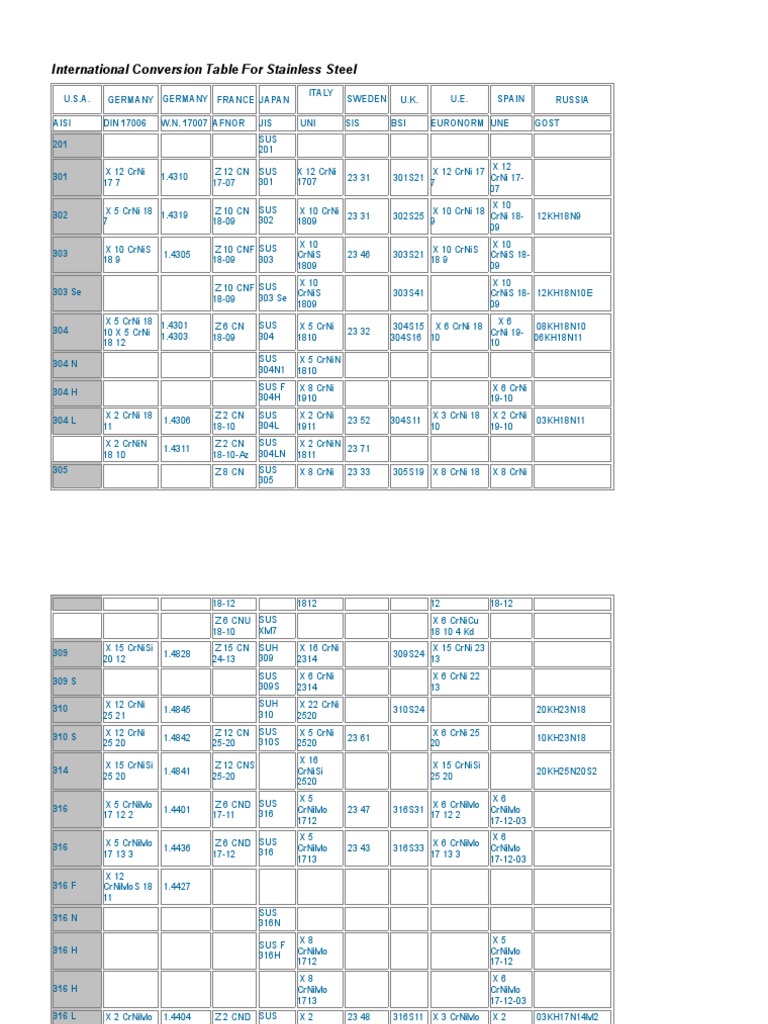 Stainless Steel Grade Conversion Table | PDF | Building Engineering | Steel