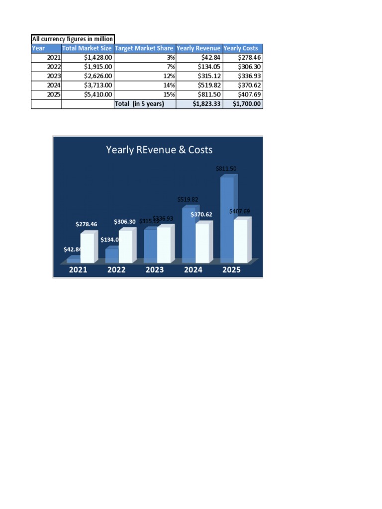 Year Total Market Size Target Market Share Yearly Revenue Yearly Costs ...